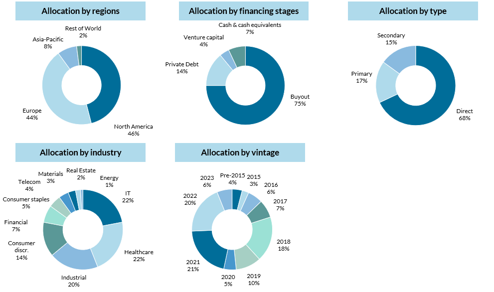 Portfolio Allocation - Partnersgroup Global Value Portfolio Allocation - Partnersgroup Global Value